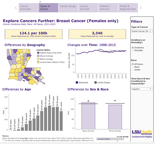LSU Health Tumor Registry Launches New Interactive Resource